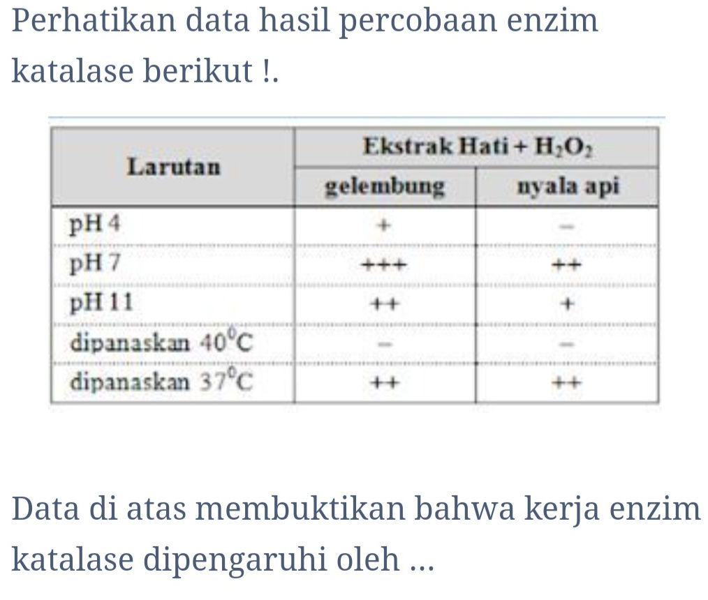 Perhatikan data hasil percobaan enzim | StudyX