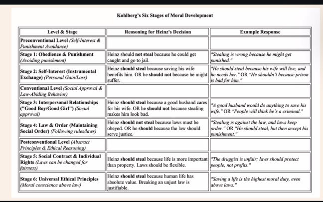 | Level Stage | Reasoning for Heinz's | StudyX