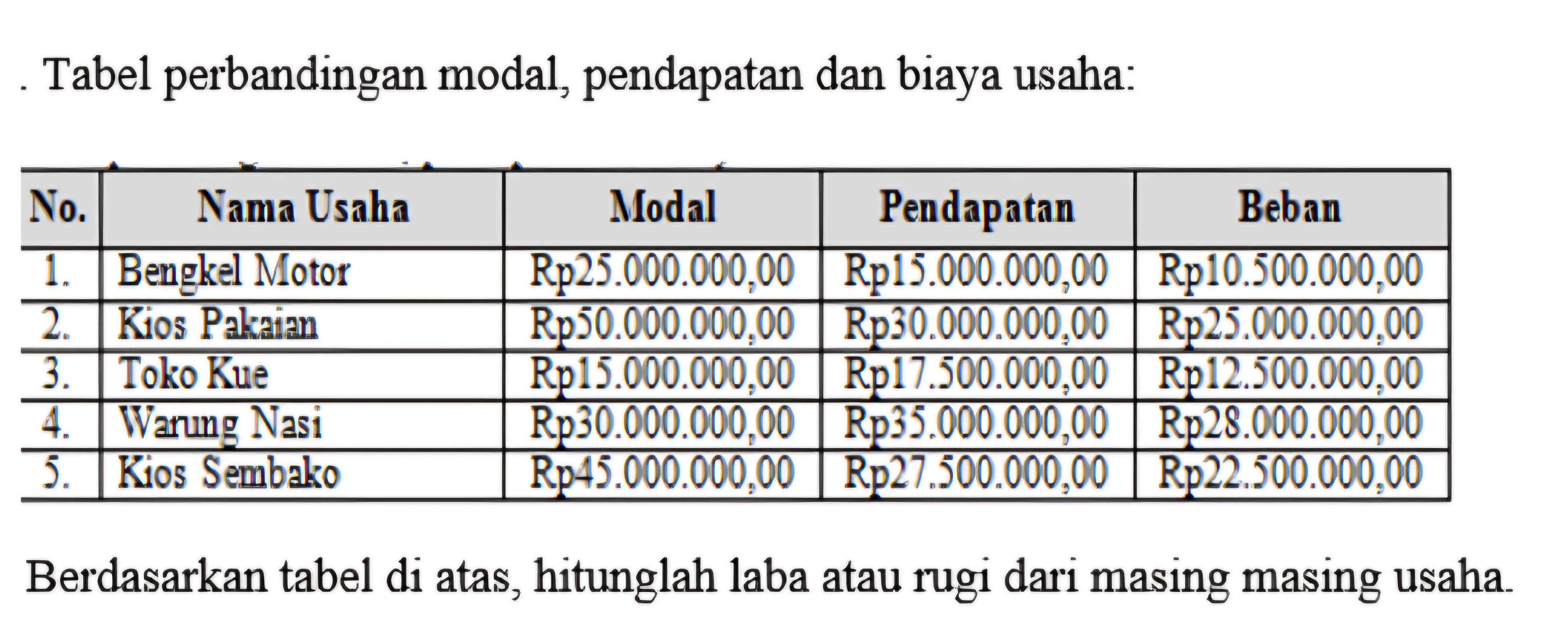 Tabel perbandingan modal, pendapatan dan | StudyX