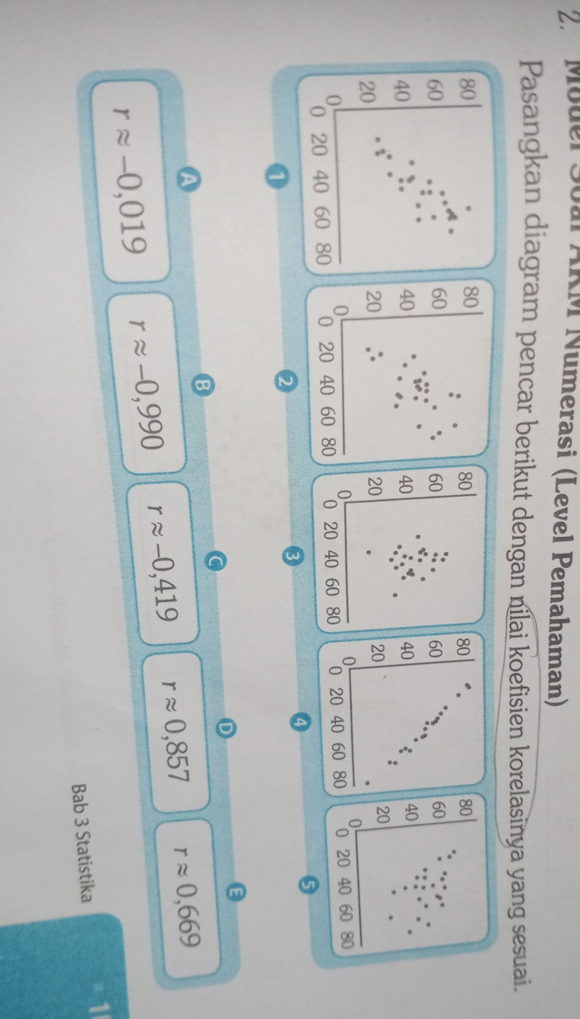 Pasangkan diagram pencar berikut dengan | StudyX