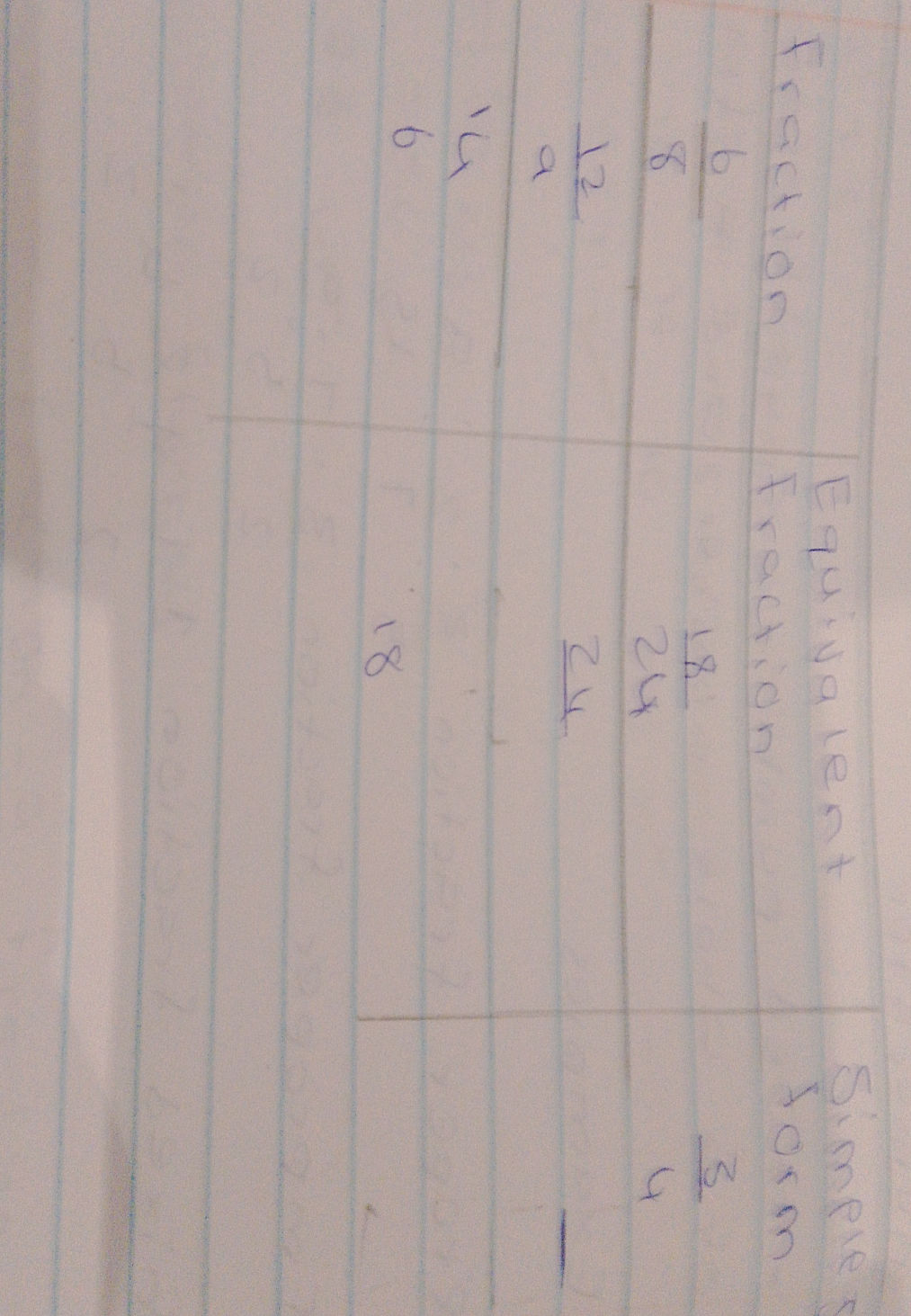 | Simplet form | Fraction | Equivalent | StudyX