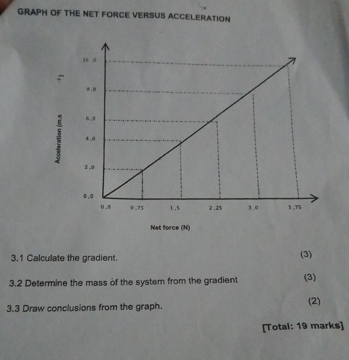 GRAPH OF THE NET FORCE VERSUS ACCELERATION | StudyX