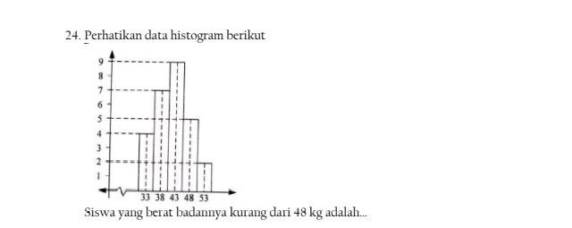 24. Perhatikan data histogram berikut | StudyX