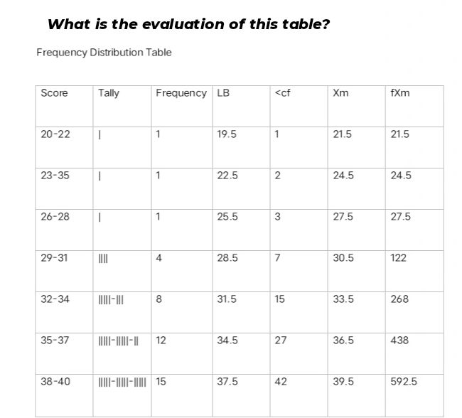 What is the evaluation of this table? | StudyX