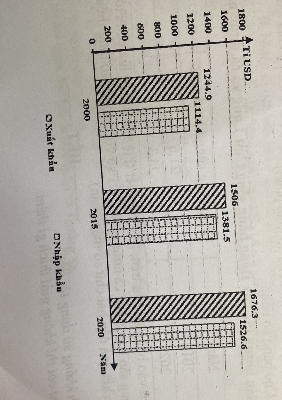 The image is a bar chart showing the export | StudyX