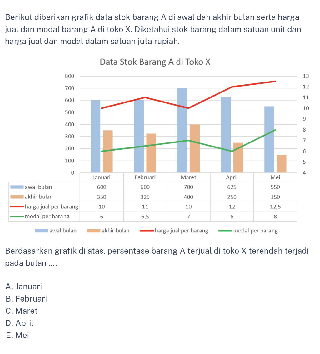 Berikut diberikan grafik data stok barang A | StudyX