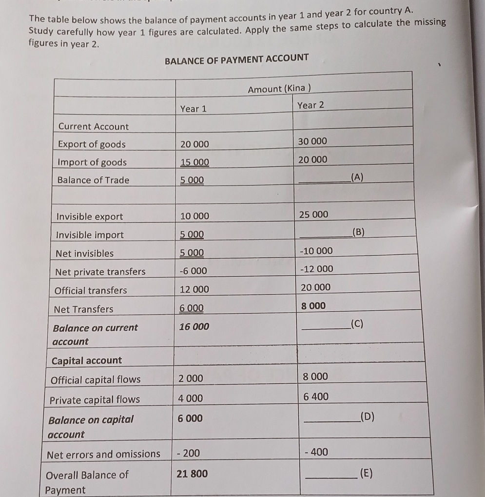 The table below shows the balance of payment | StudyX