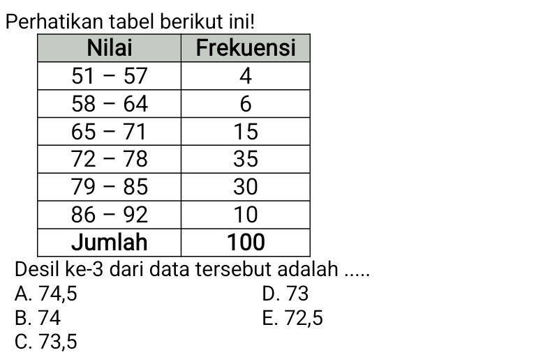 Perhatikan tabel berikut ini! | Nilai | | StudyX