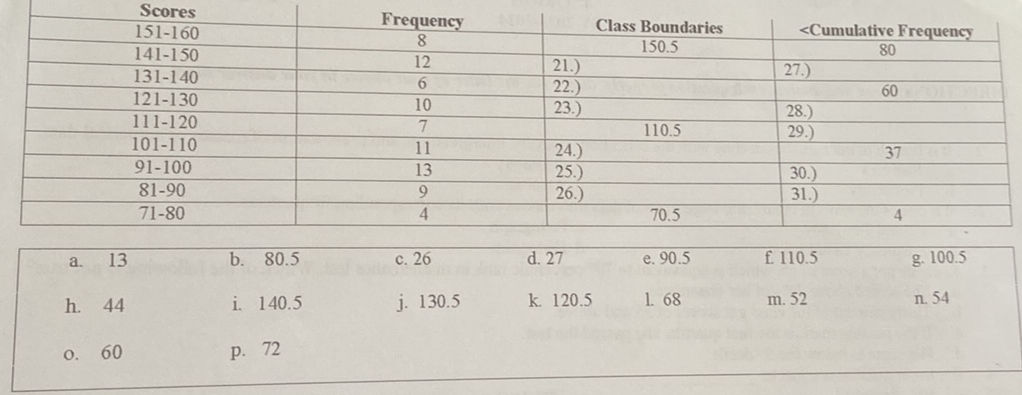 Scores | Frequency | Class Boundaries | | StudyX
