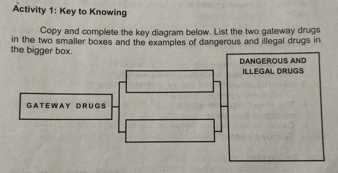 Copy and complete the key diagram below. | StudyX