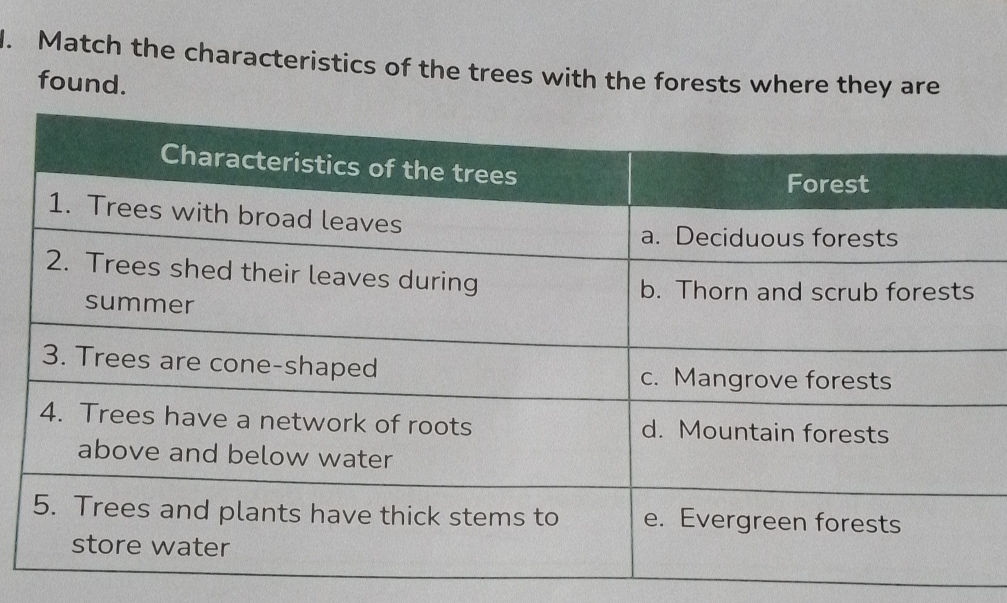 Match the characteristics of the trees with | StudyX