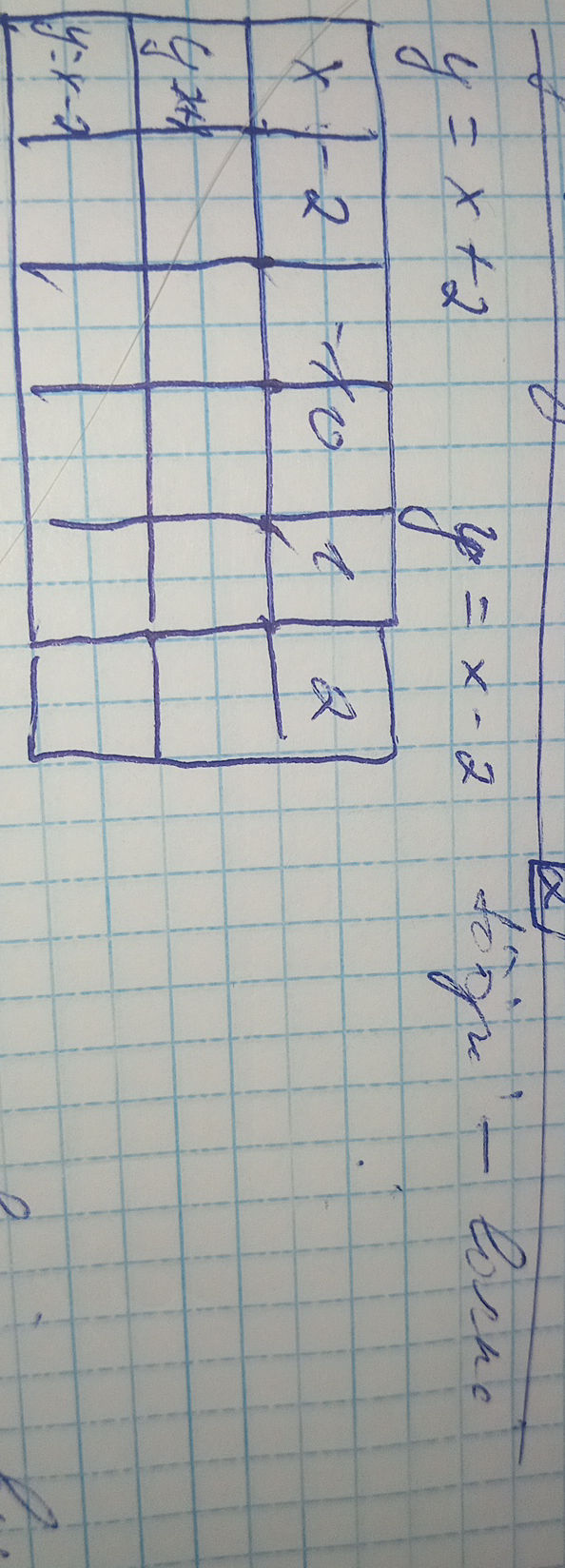 y = x + 2 y = x - 2 | x | y | |---|---| | StudyX