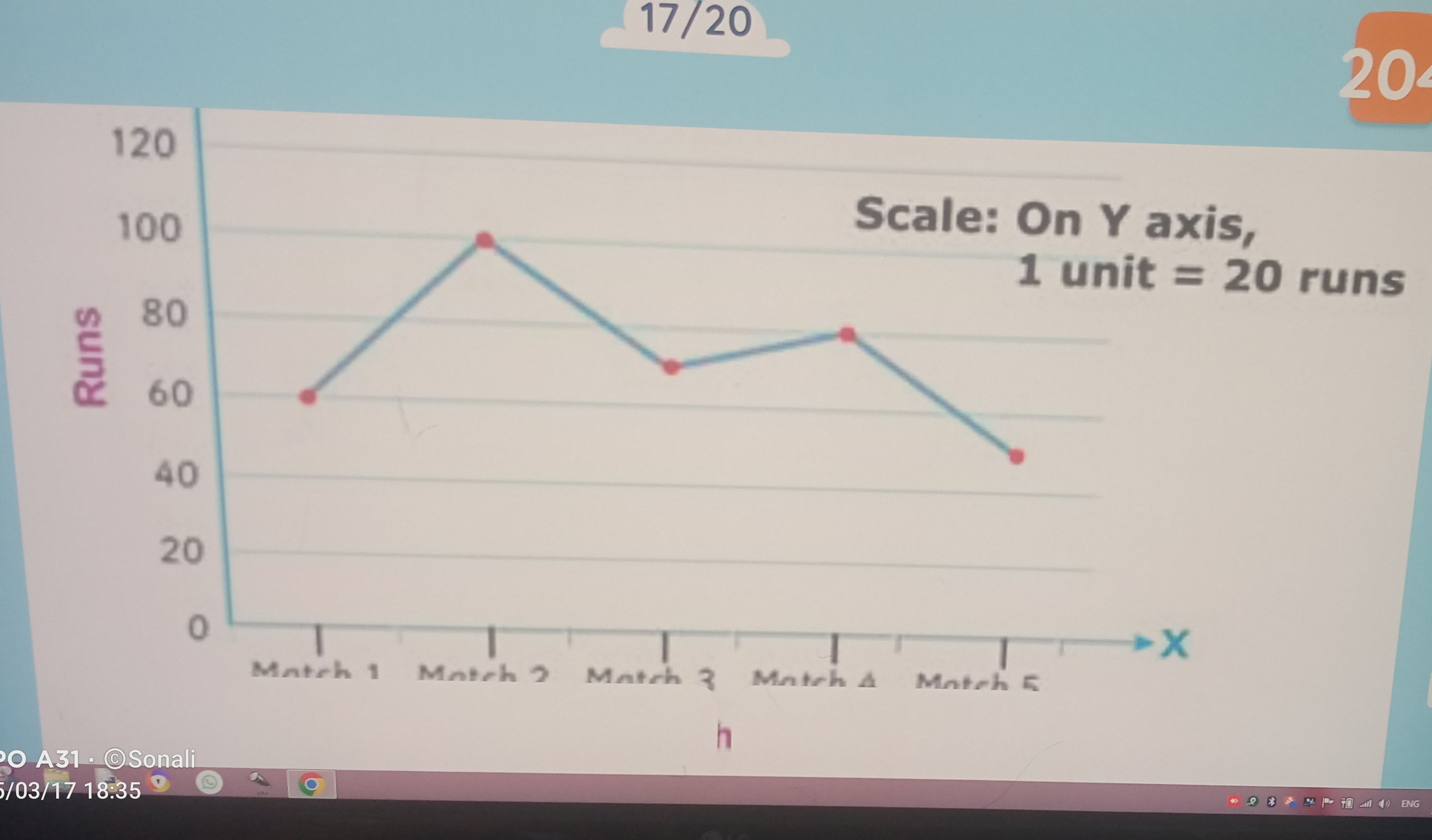 The graph shows the runs scored in 5 | StudyX