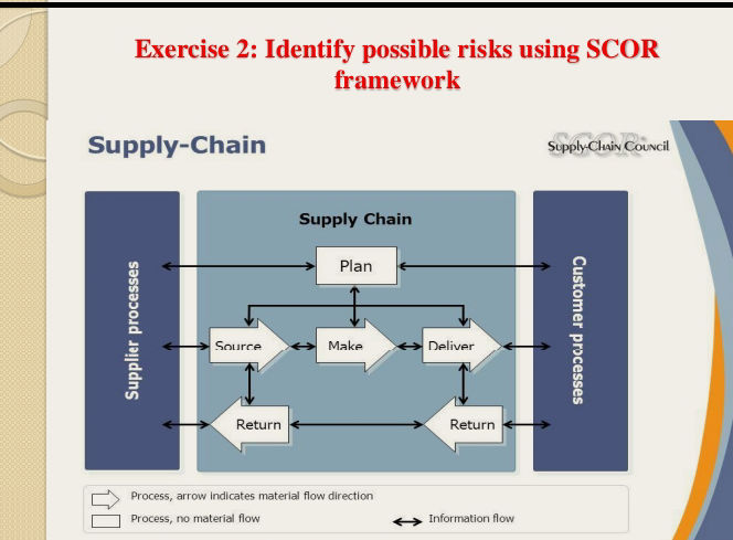 Exercise 2: Identify possible risks using | StudyX