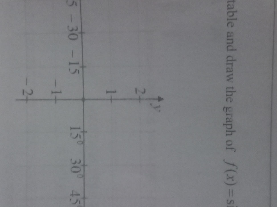 table and draw the graph of f(x) = si The | StudyX
