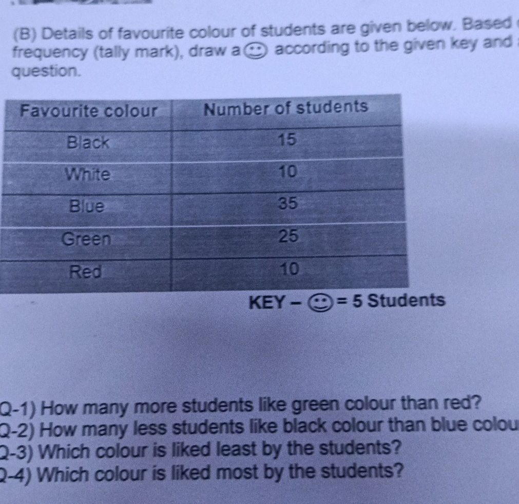 (B) Details of favourite colour of students | StudyX