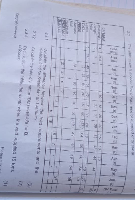 The table below is a fodder flow programme | StudyX