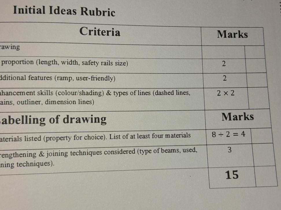 Initial Ideas Rubric | Criteria | StudyX