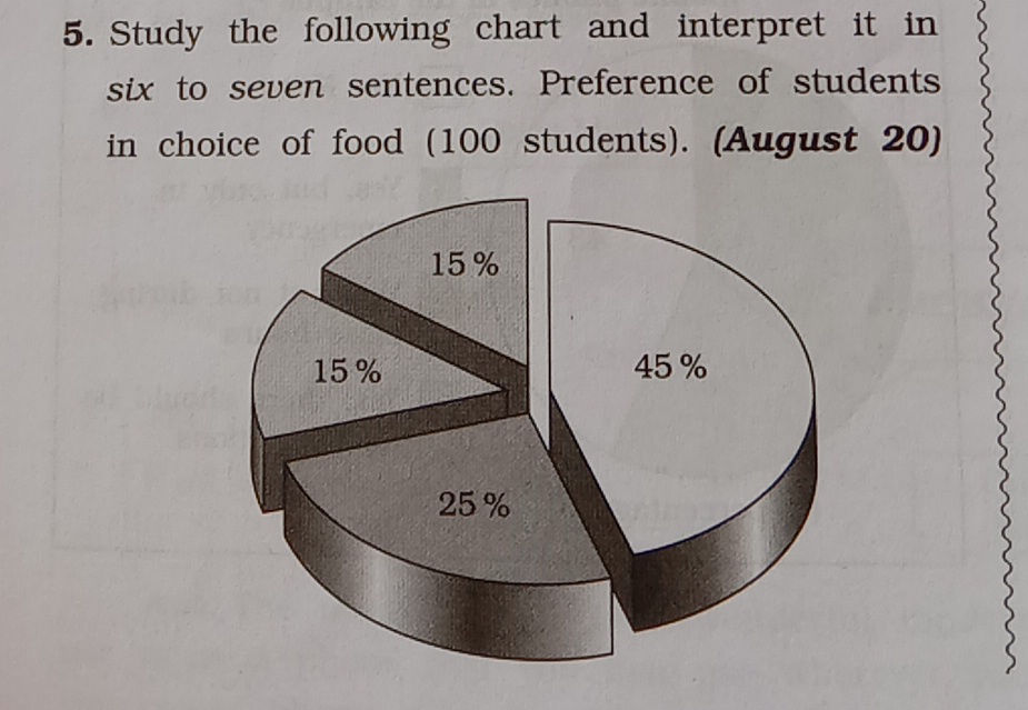 5. Study the following chart and interpret | StudyX
