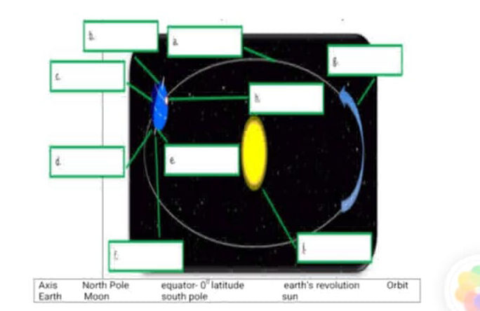 The image is a diagram of the Earth's orbit | StudyX