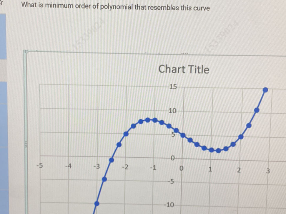 What is minimum order of polynomial that | StudyX