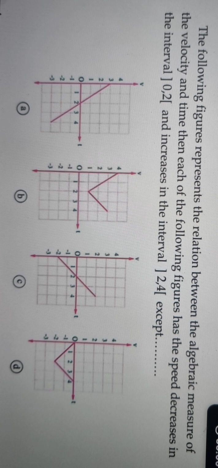 The following figures represents the | StudyX