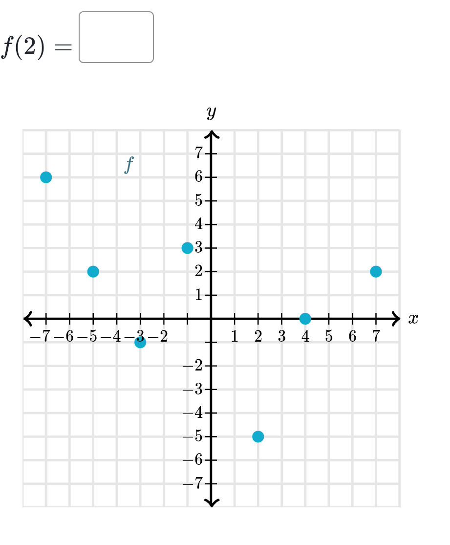Find f(2) from a graph | StudyX