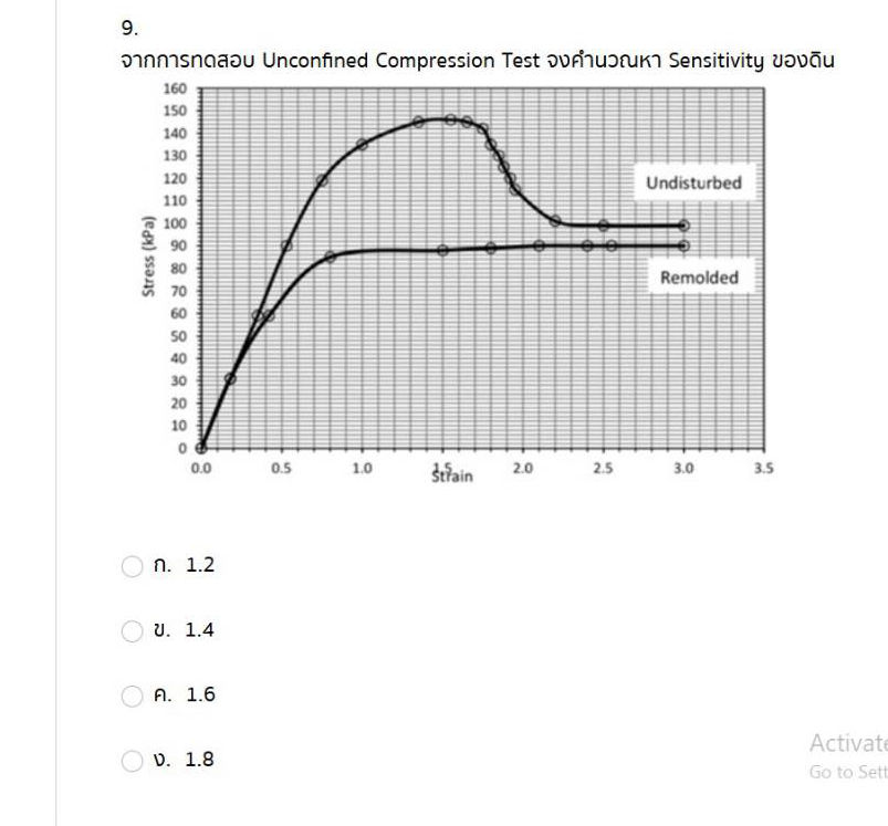 9. จากการทดสอบ Unconfined Compression Test | StudyX