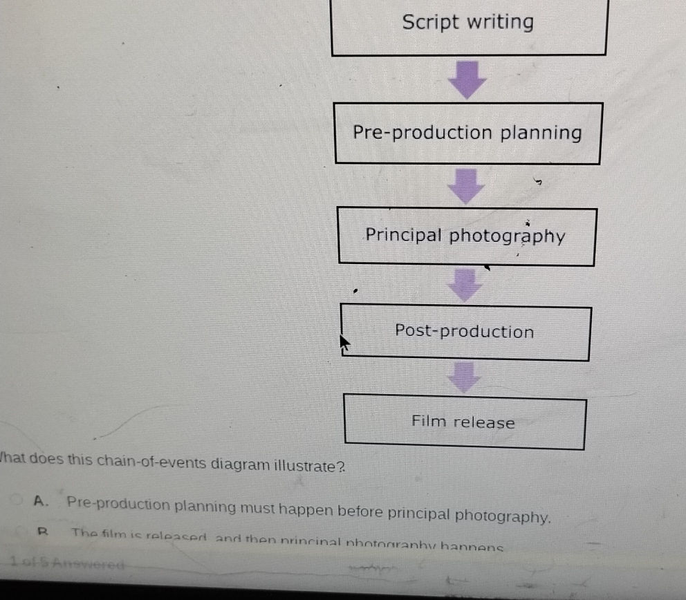 Script writing ↓ Pre-production planning ↓ | StudyX