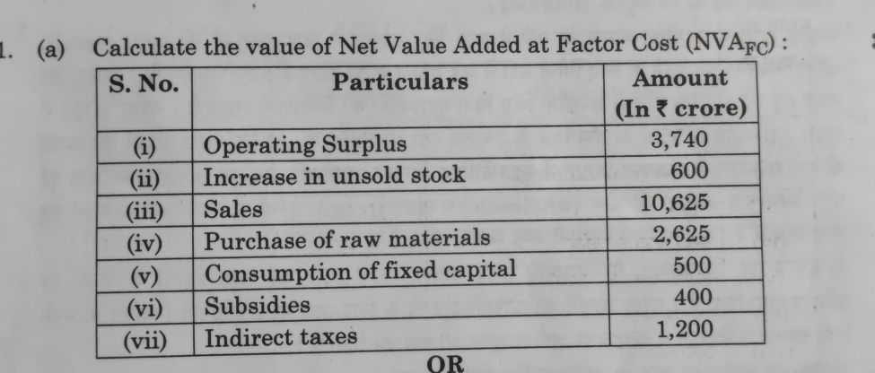 (a) Calculate the value of Net Value Added