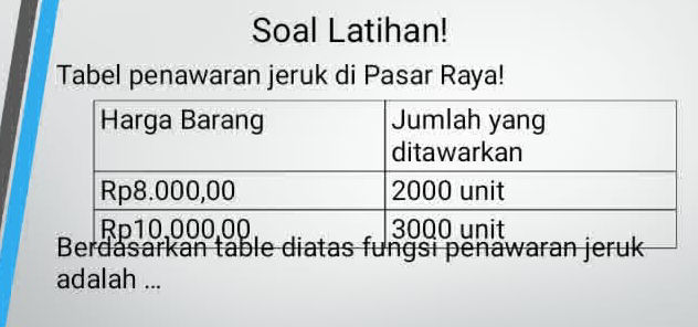 Soal Latihan! Tabel penawaran jeruk di | StudyX