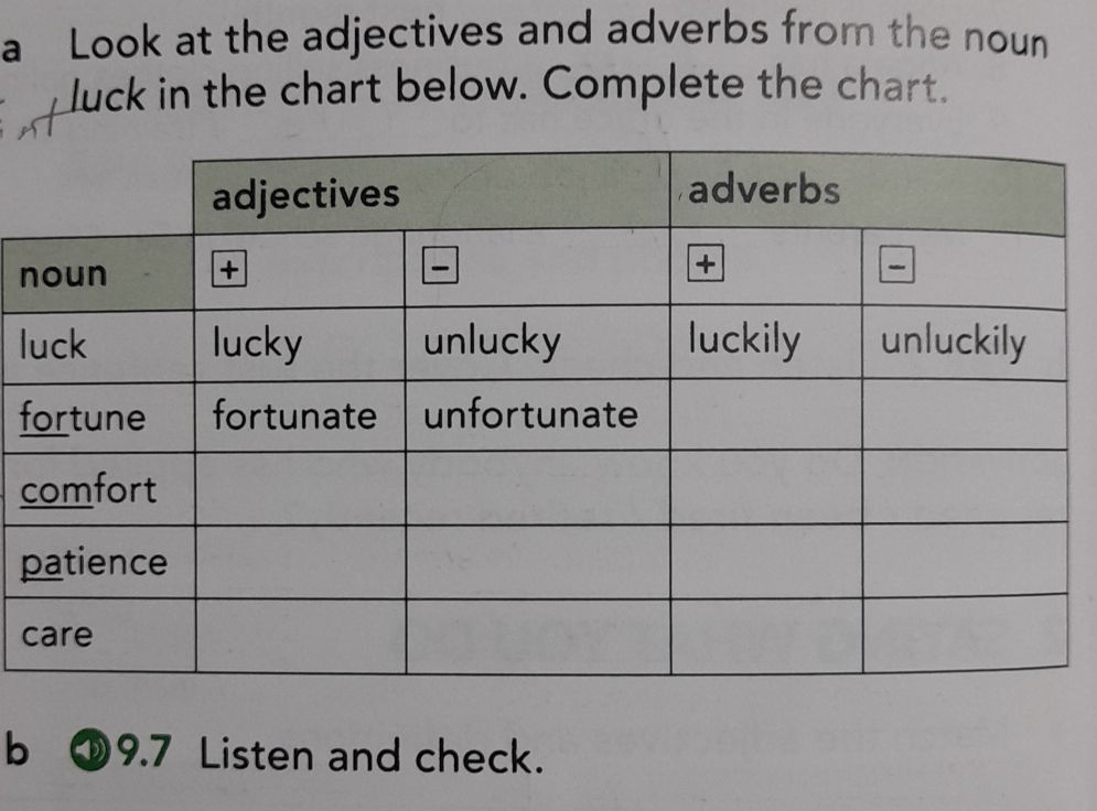 Look at the adjectives and adverbs from the | StudyX