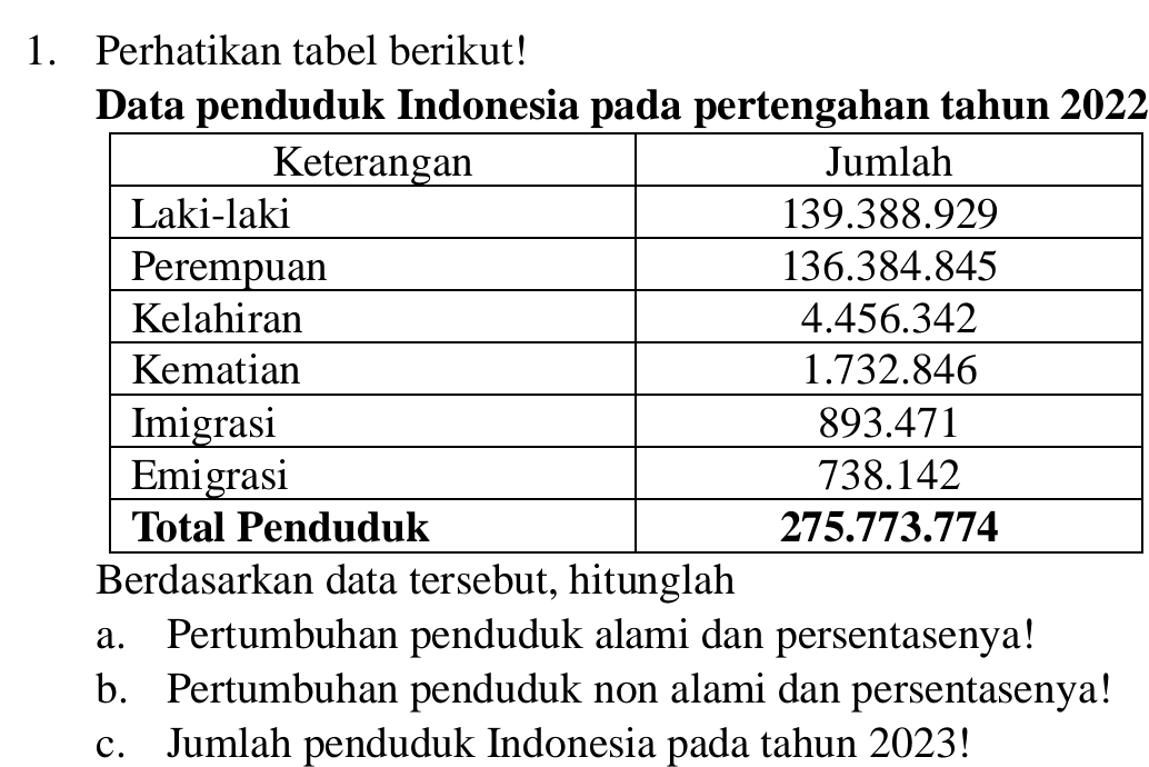 1. Perhatikan tabel berikut! Data penduduk | StudyX