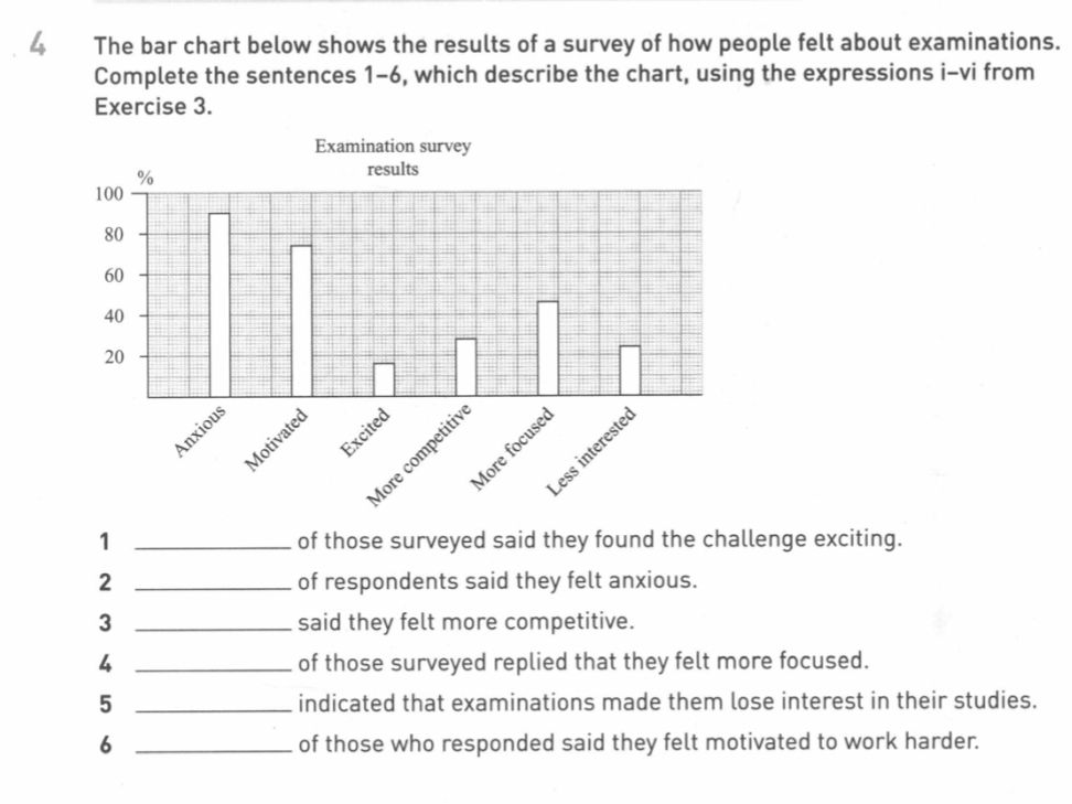 The bar chart below shows the results of a | StudyX