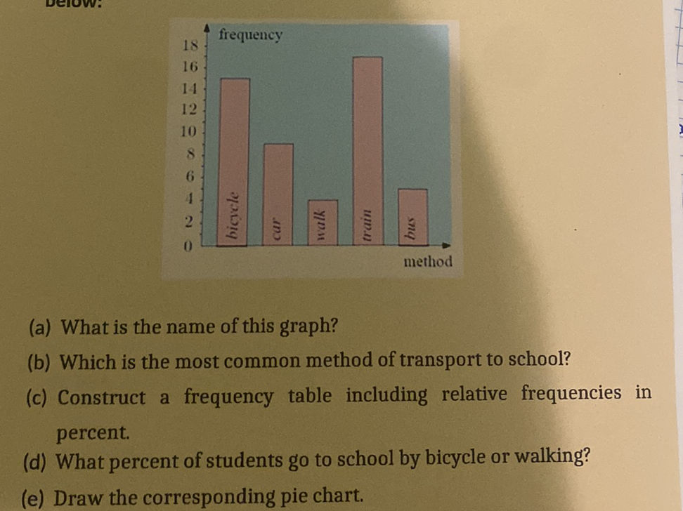 (a) What is the name of this graph? (b) | StudyX
