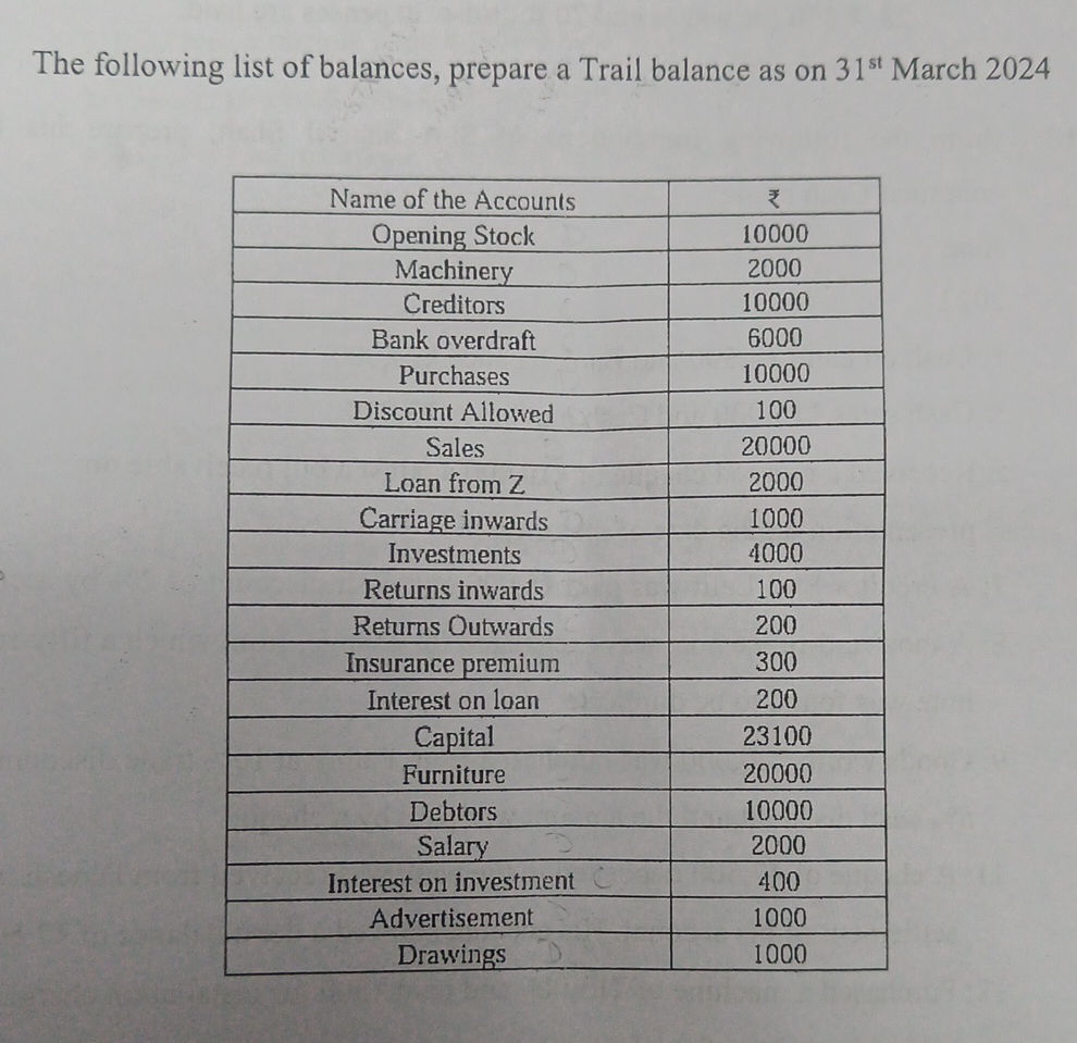 The following list of balances, prepare a | StudyX