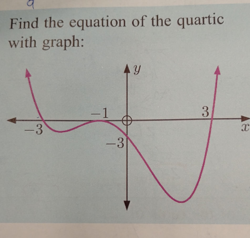 Find the equation of the quartic with graph: | StudyX