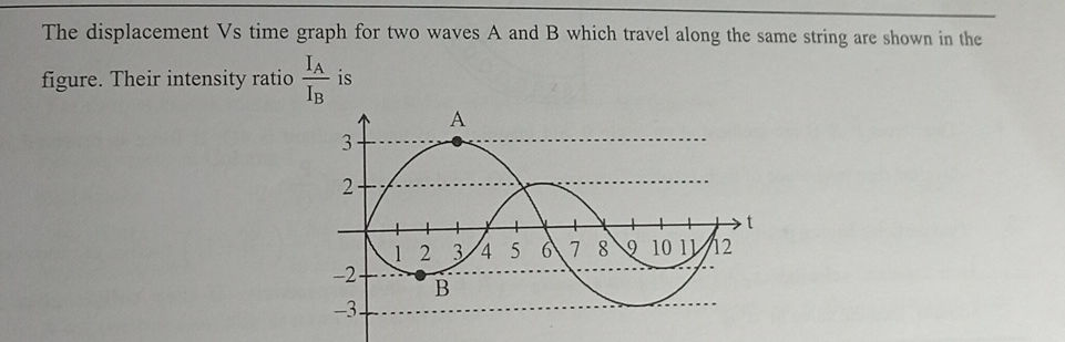 The displacement Vs time graph for two waves | StudyX