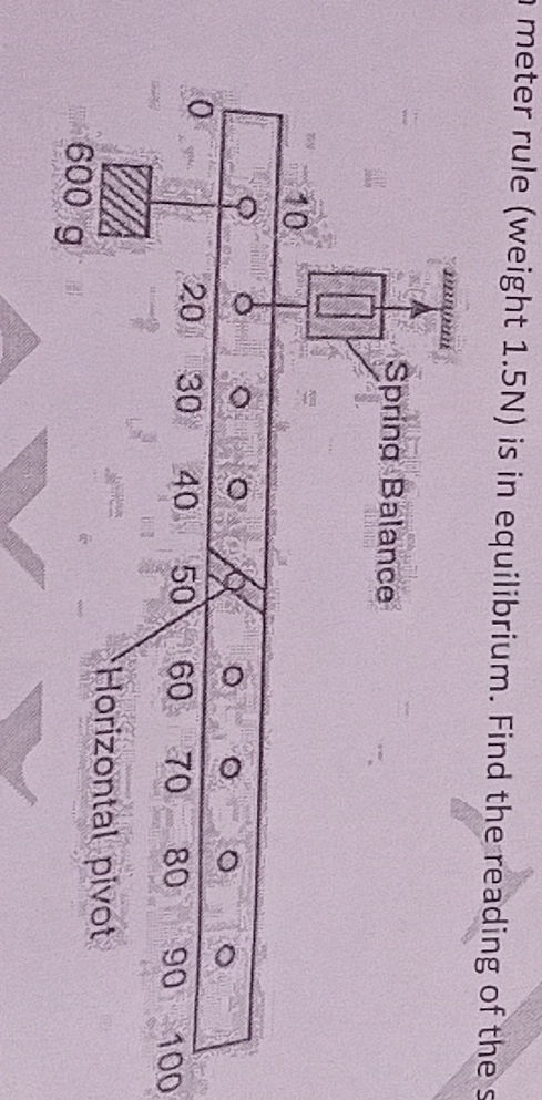 A meter rule (weight 1.5N) is in