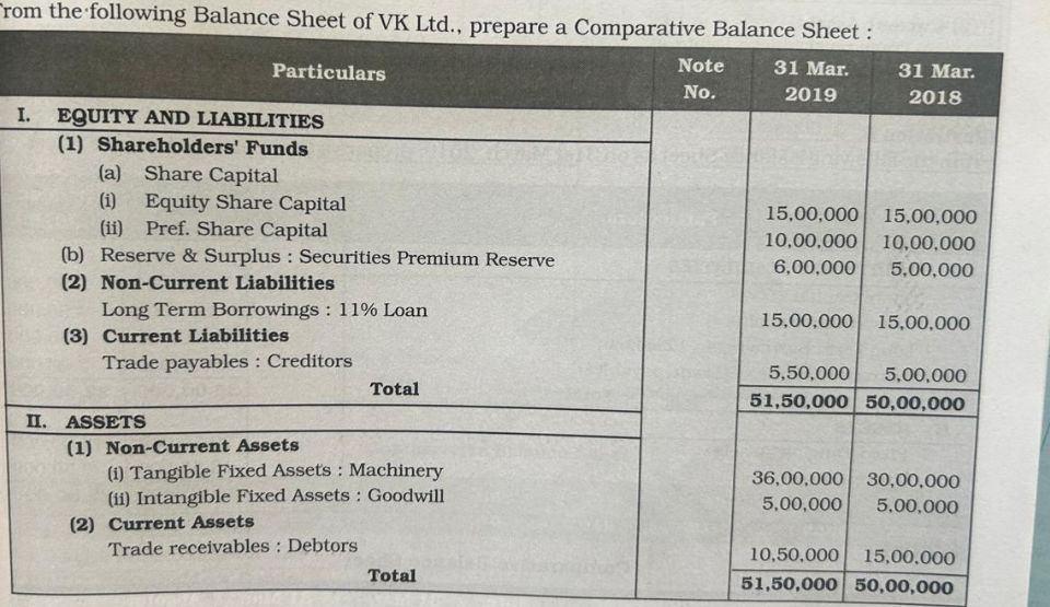 From the following Balance Sheet of VK Ltd., | StudyX