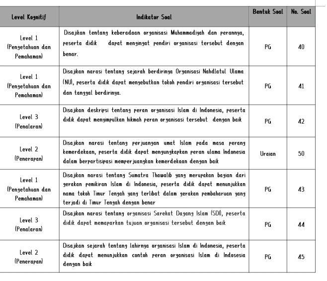 | Level Kognitif | Indikator Soal | Bentuk | StudyX