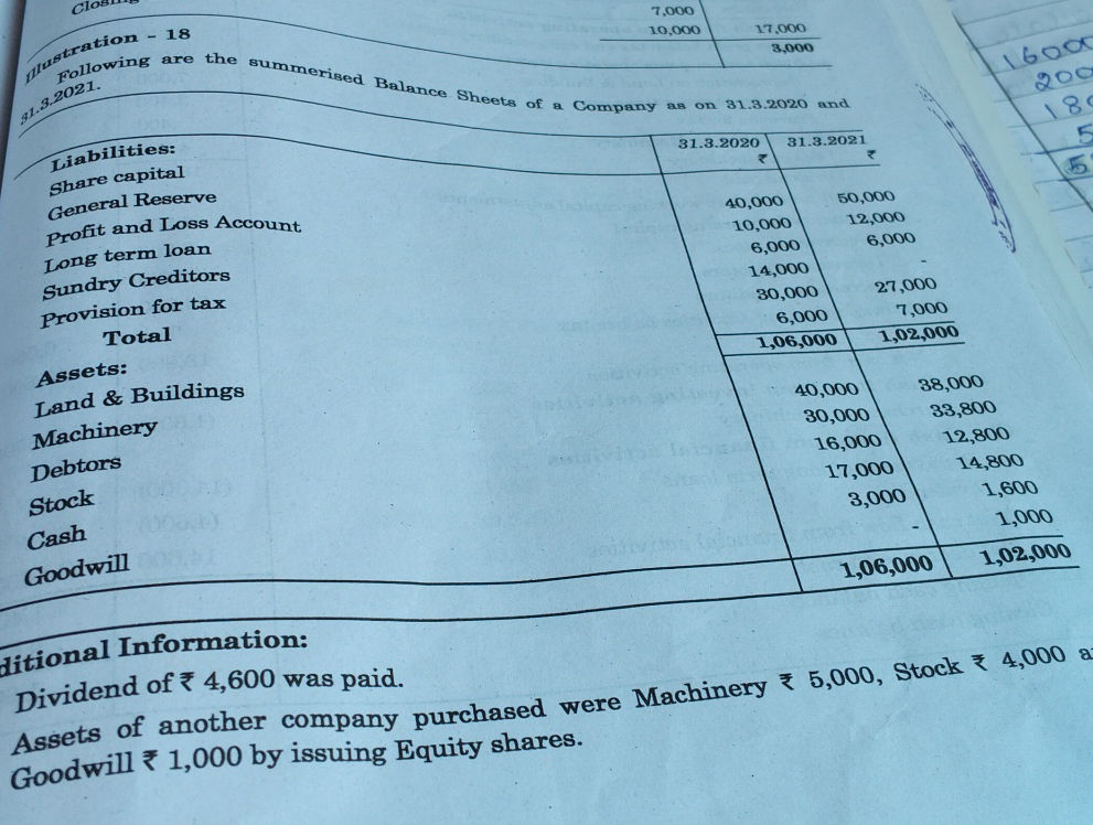 Following Are The Summarised Balance Sheets Studyx