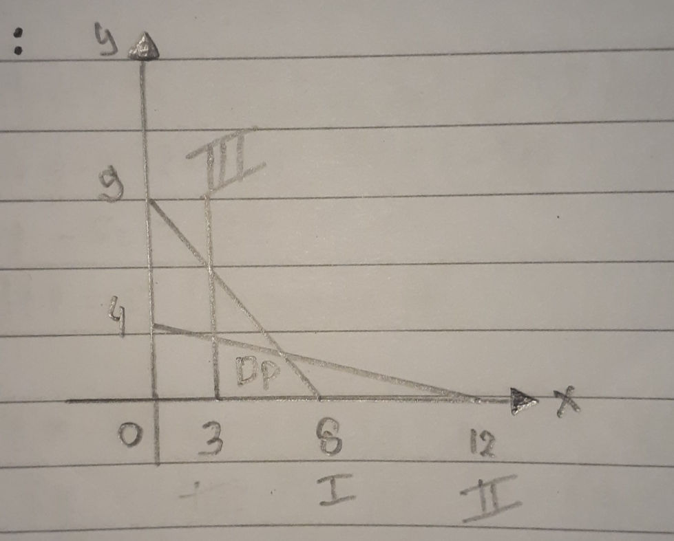 The image contains a graph with x and y | StudyX