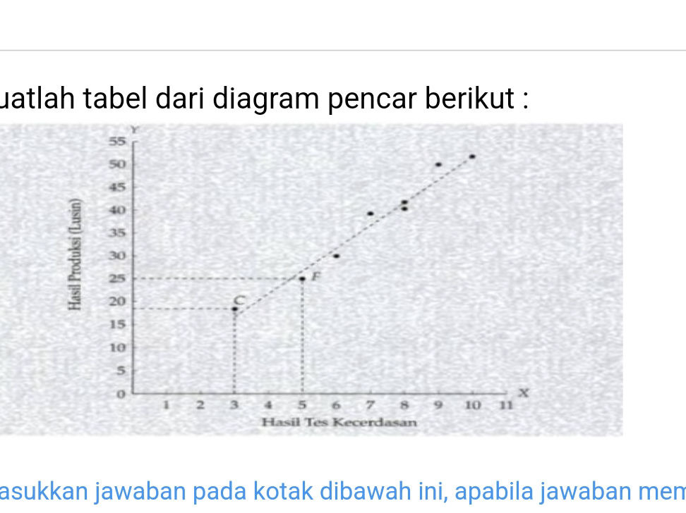 uatlah tabel dari diagram pencar berikut : | StudyX
