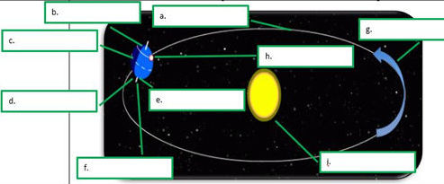 The image is a diagram of a planet orbiting | StudyX
