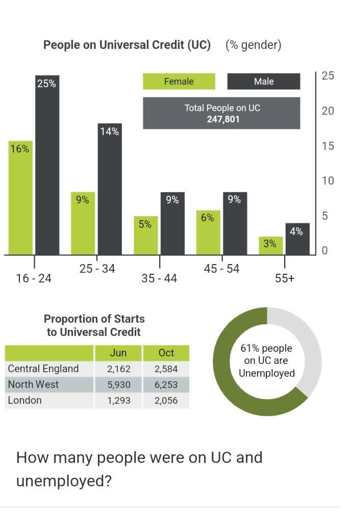 How many people were on UC and unemployed? | StudyX