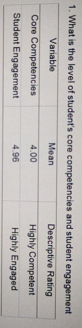 1. What is the level of student's core | StudyX