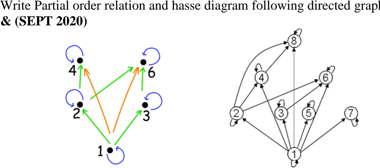 Write Partial order relation and hasse | StudyX