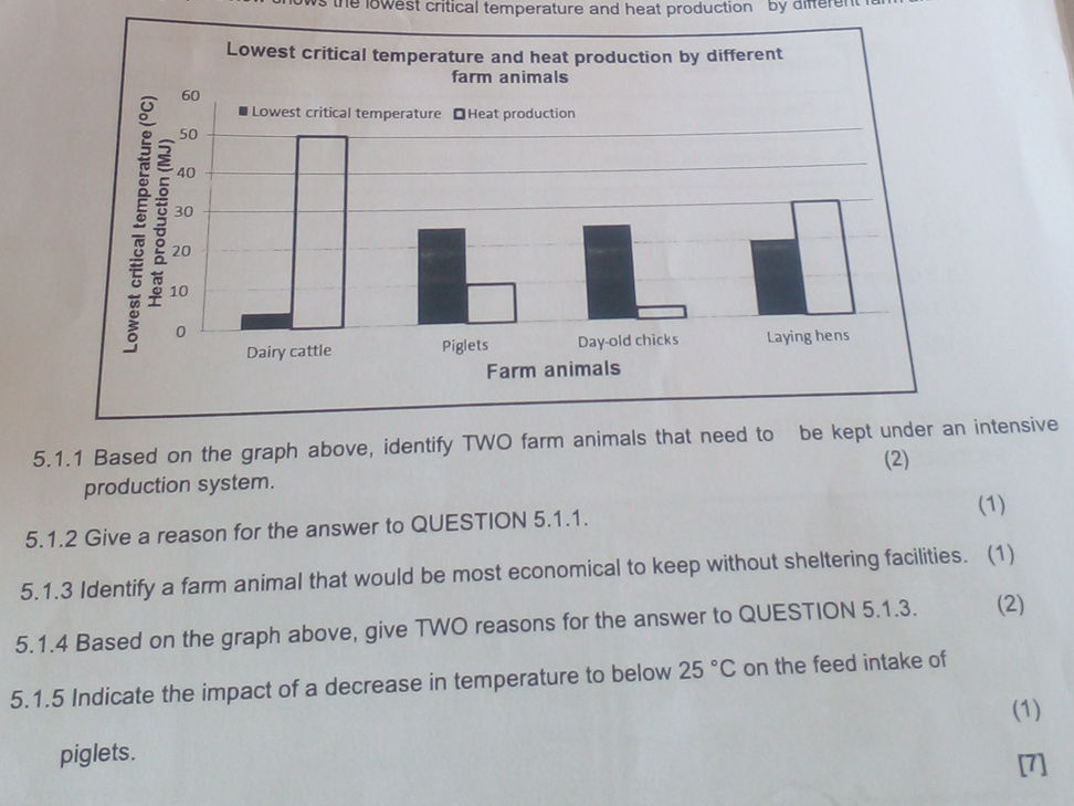 Based on the graph above, identify TWO farm | StudyX