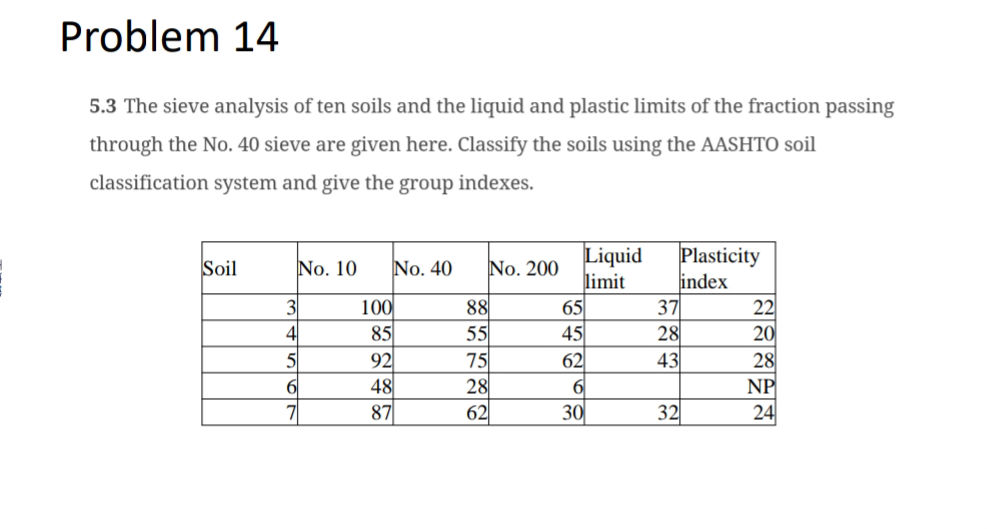 5.3 The sieve analysis of ten soils and the | StudyX